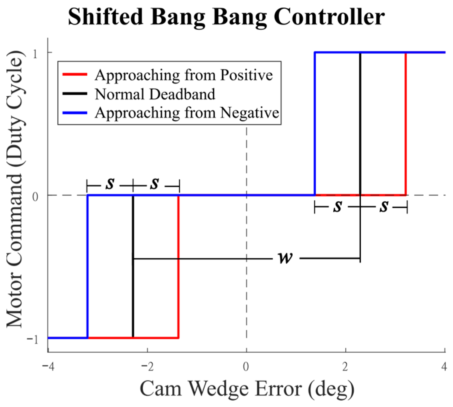 Non-Backdrivable Wedge Cam Mechanism for a Semi-Active Two-Axis ...
