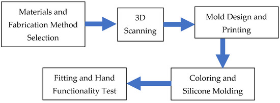 Prosthesis | Free Full-Text | Color Modification of Silicone-Based ...
