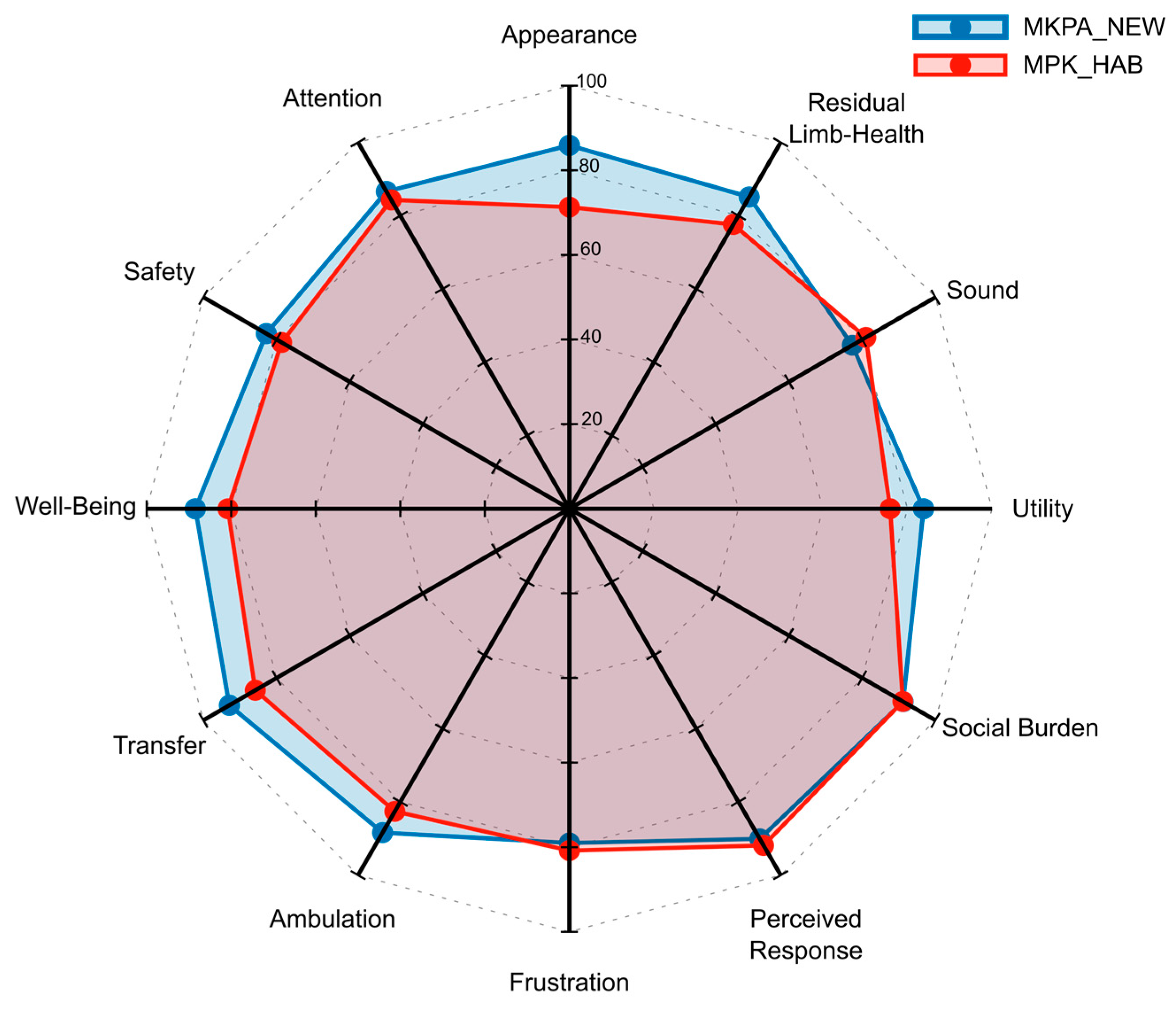 Effectiveness of a New Microprocessor-Controlled Knee–Ankle–Foot System ...