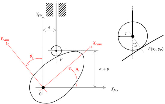 Simulation-Based Design of a Cam-Driven Hydraulic Prosthetic Ankle