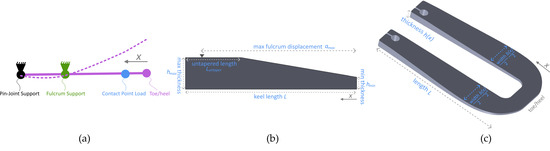 Effects of a Semi-Active Two-Keel Variable-Stiffness Prosthetic Foot ...
