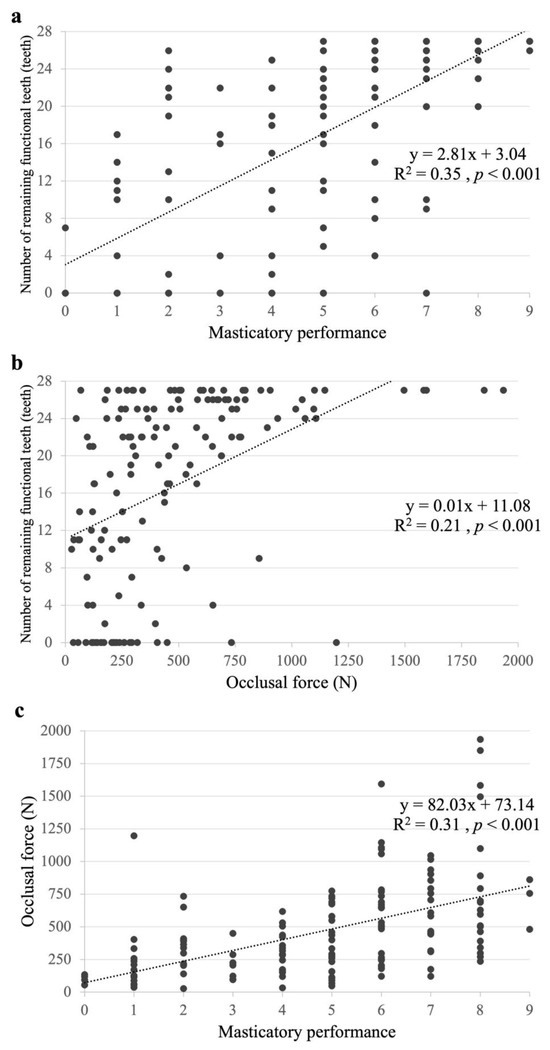 How Many Teeth Are Needed to Maintain Healthy Oral Function in Older ...