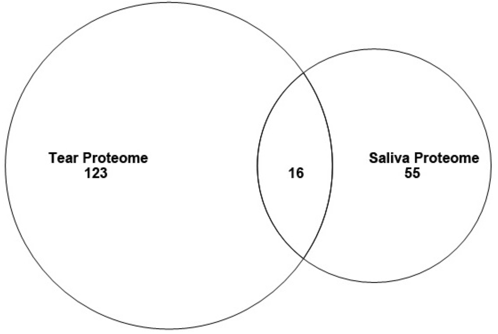 Comparative Proteomics of Mouse Tears and Saliva: Evidence from Large ...