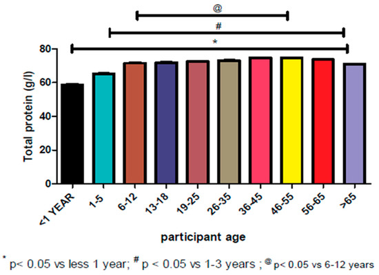 Analysis of Reference Ranges of Total Serum Protein in Namibia ...