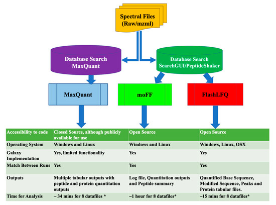 Precursor Intensity-Based Label-Free Quantification Software Tools for ...
