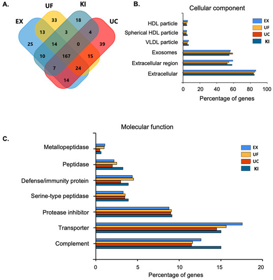 Comparison of Four Purification Methods on Serum Extracellular Vesicle Recovery, Size ...