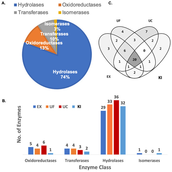 Comparison of Four Purification Methods on Serum Extracellular Vesicle Recovery, Size ...