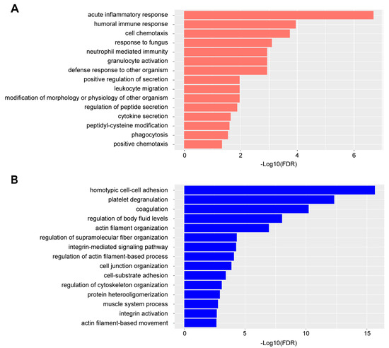 Proteomes | Free Full-Text | Identification of Plasma Biomarkers from ...
