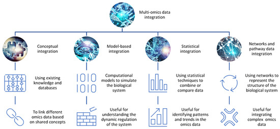 Multi-Omics Integration for the Design of Novel Therapies and the Identification of Novel Biomarkers