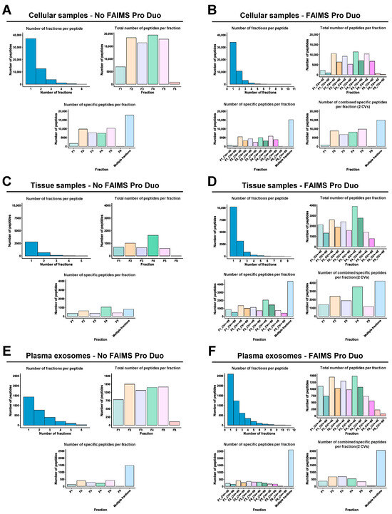Benefits of FAIMS to Improve the Proteome Coverage of Deteriorated and ...