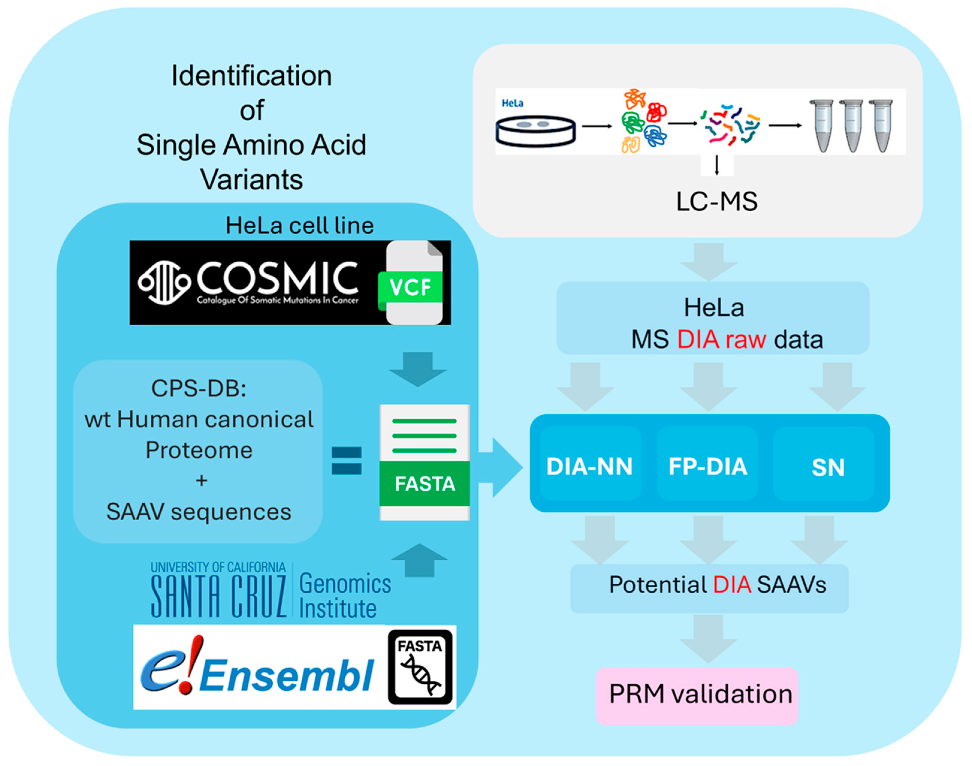 Assessment of Data-Independent Acquisition Mass Spectrometry (DIA-MS ...