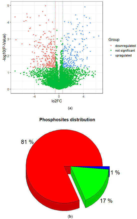 Phospho-Proteomics Analysis of Early Response to X-Ray Irradiation ...