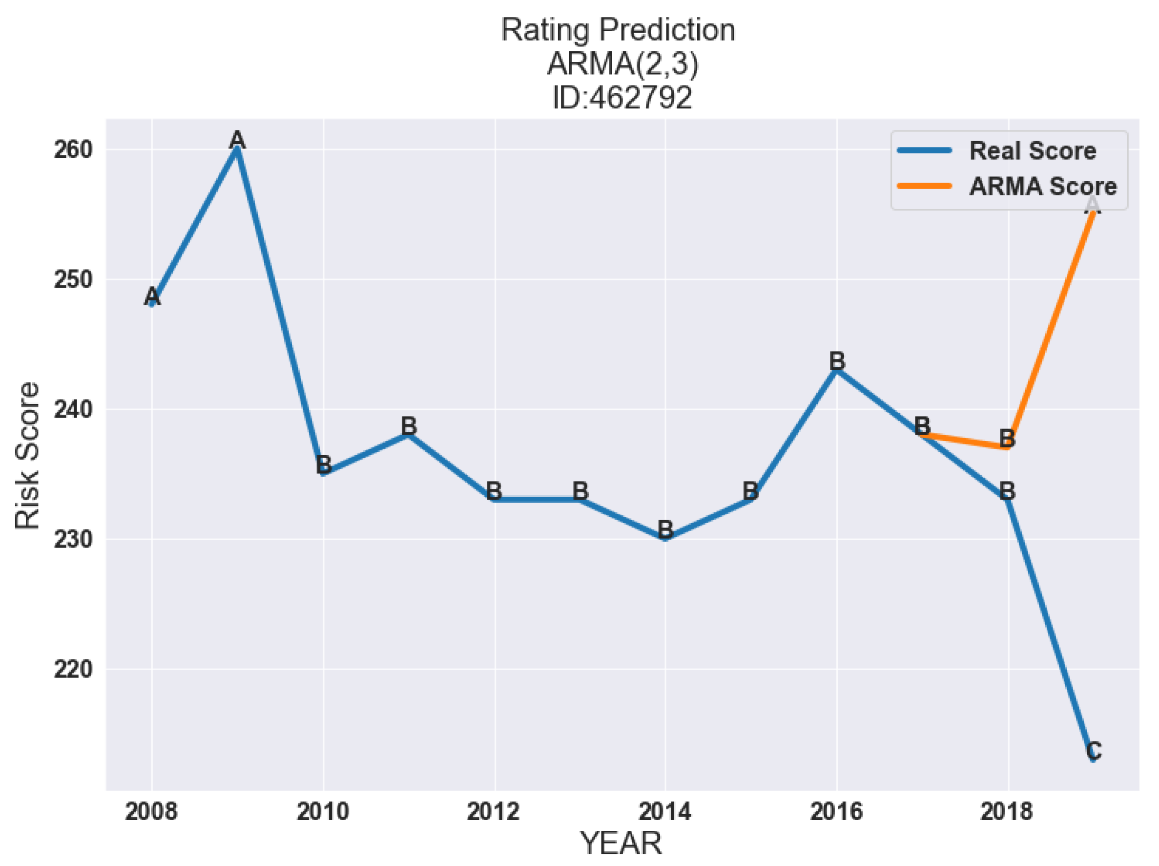 Credit Risk Scoring Forecasting Using a Time Series Approach
