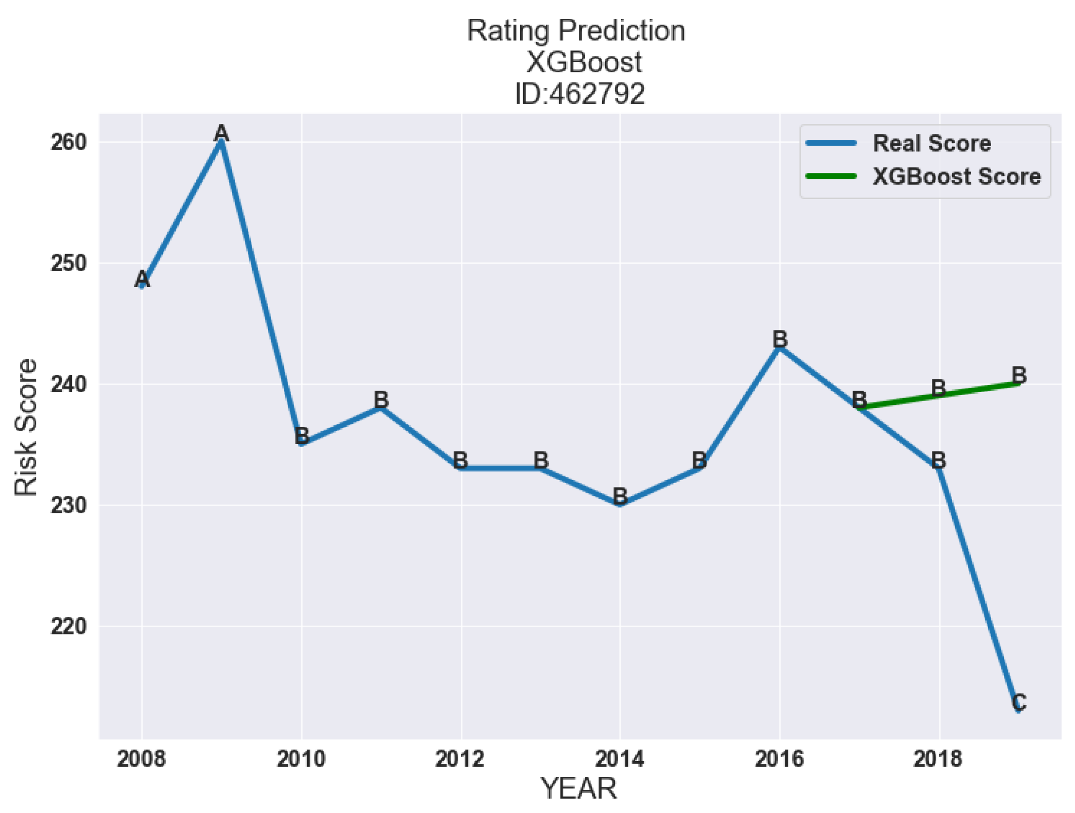 Credit Risk Scoring Forecasting Using a Time Series Approach