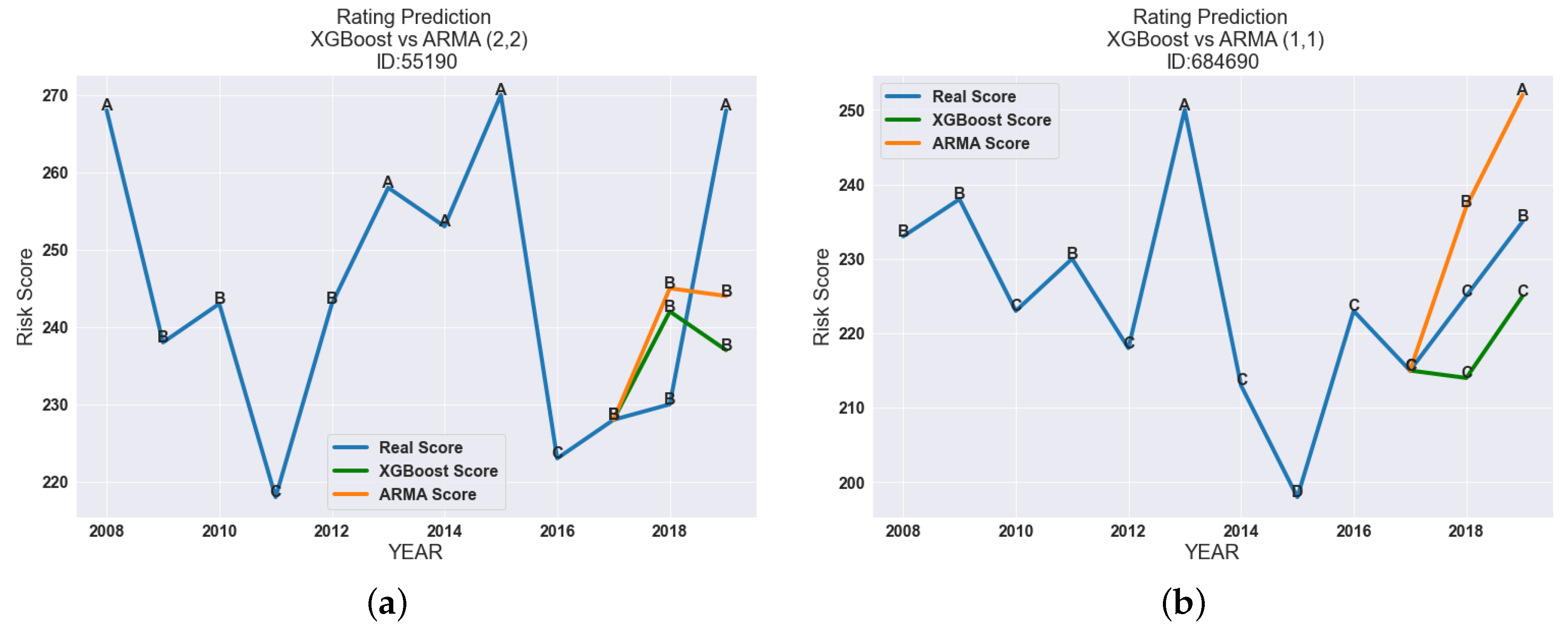Credit Risk Scoring Forecasting Using a Time Series Approach