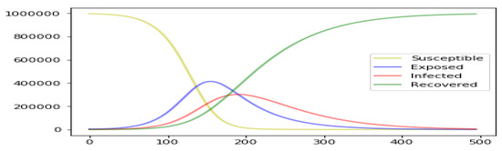 SEIR Modeling, Simulation, Parameter Estimation, and Their Application for COVID-19 Epidemic ...