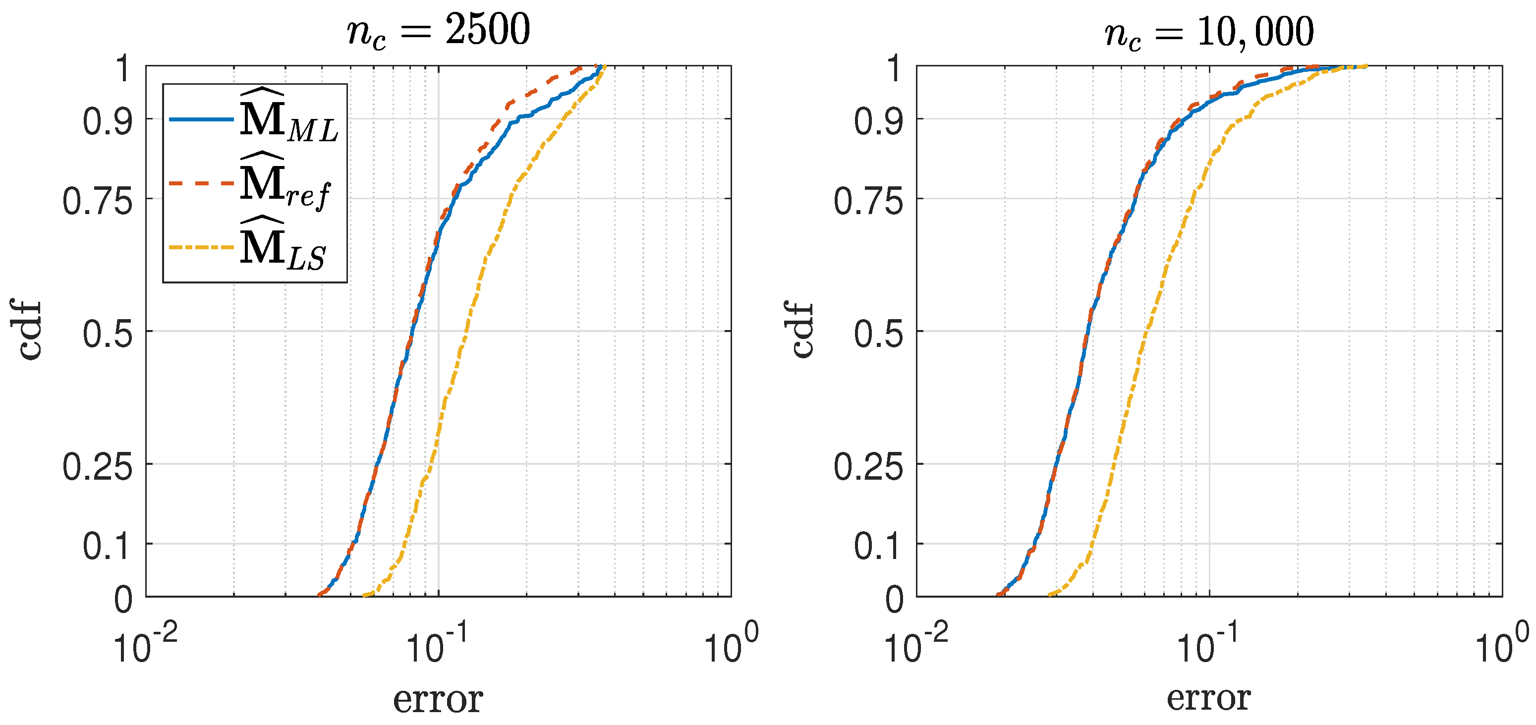 Two Unitary Quantum Process Tomography Algorithms Robust to Systematic Errors