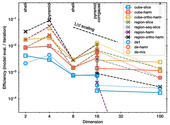 Comparison of Step Samplers for Nested Sampling