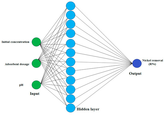 Development Of A Mathematical Model Based On An Artificial Neural Network Ann To Predict