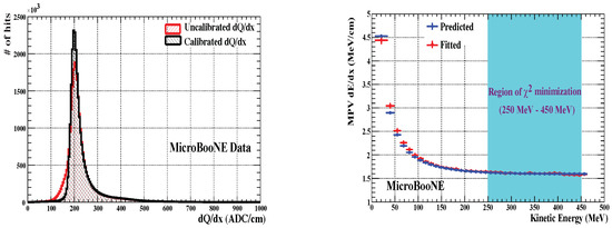 Energy Reconstruction and Calibration of the MicroBooNE LArTPC