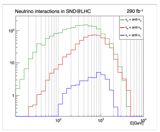Detection of High-Energy Neutrinos at the Large Hadron Collider with the Scattering and Neutrino ...
