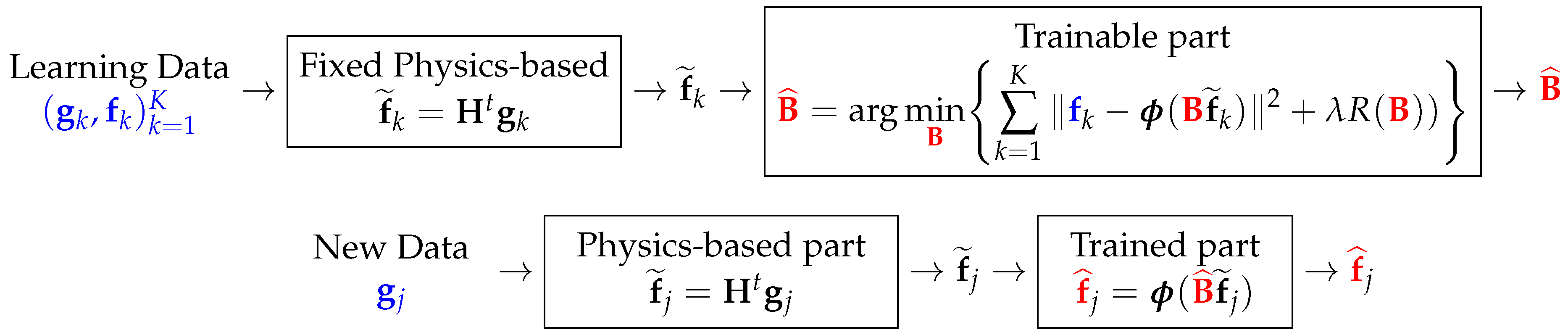 Bayesian Inference and Deep Learning for Inverse Problems