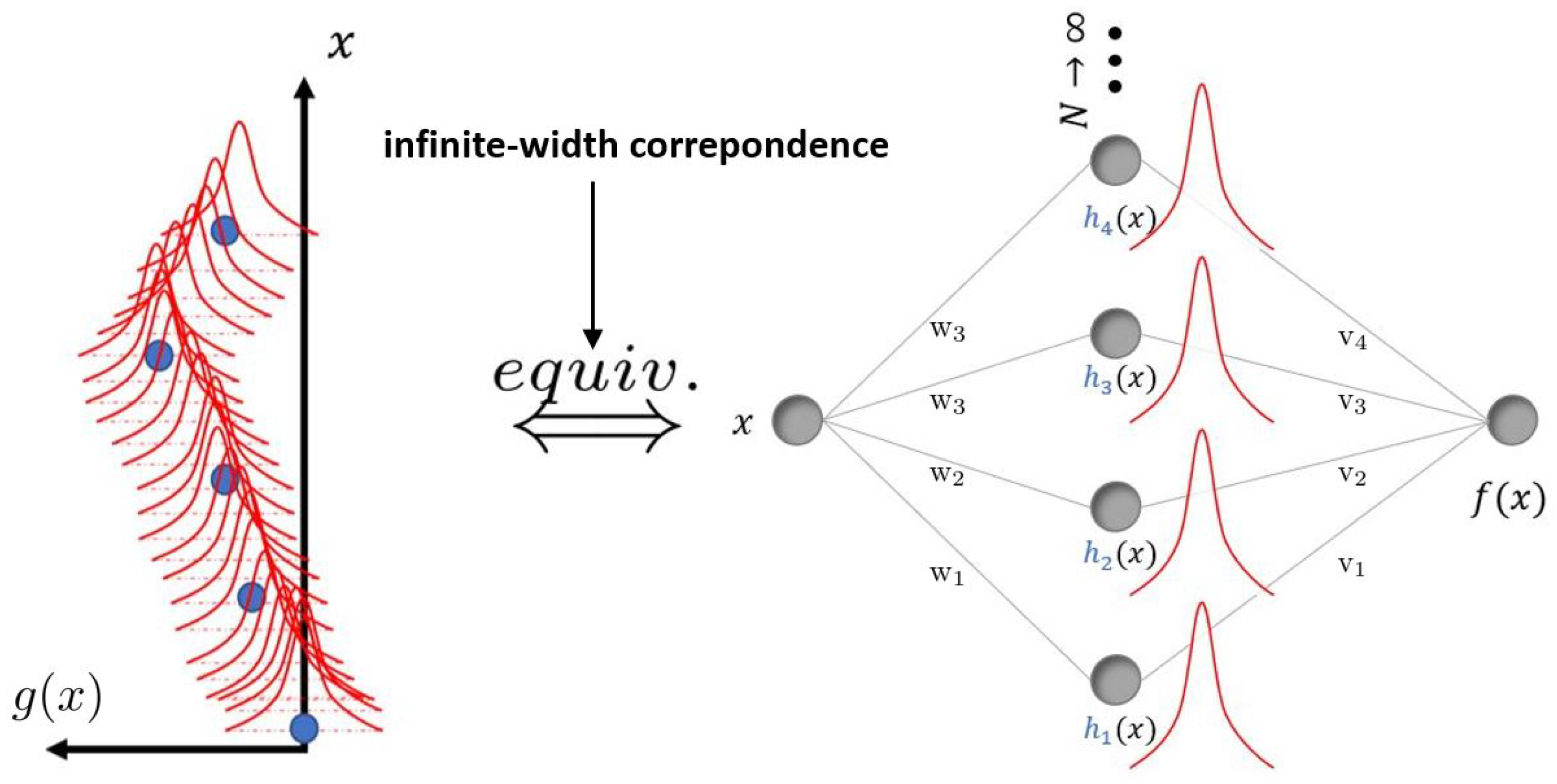 Physics-Consistency Condition for Infinite Neural Networks and Experimental Characterization