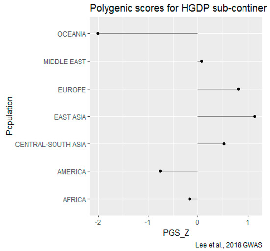 Psych | Free Full-Text | Evidence for Recent Polygenic Selection on ...
