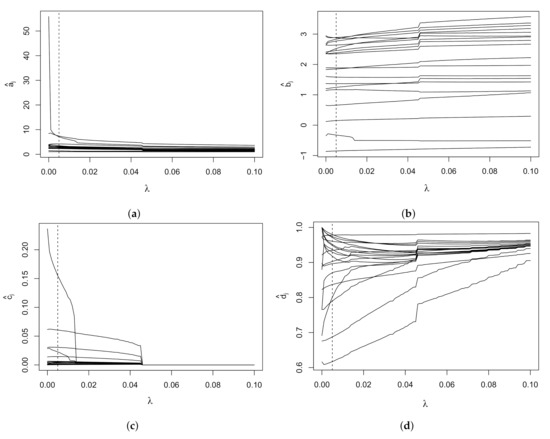 Regularized Estimation of the Four-Parameter Logistic Model