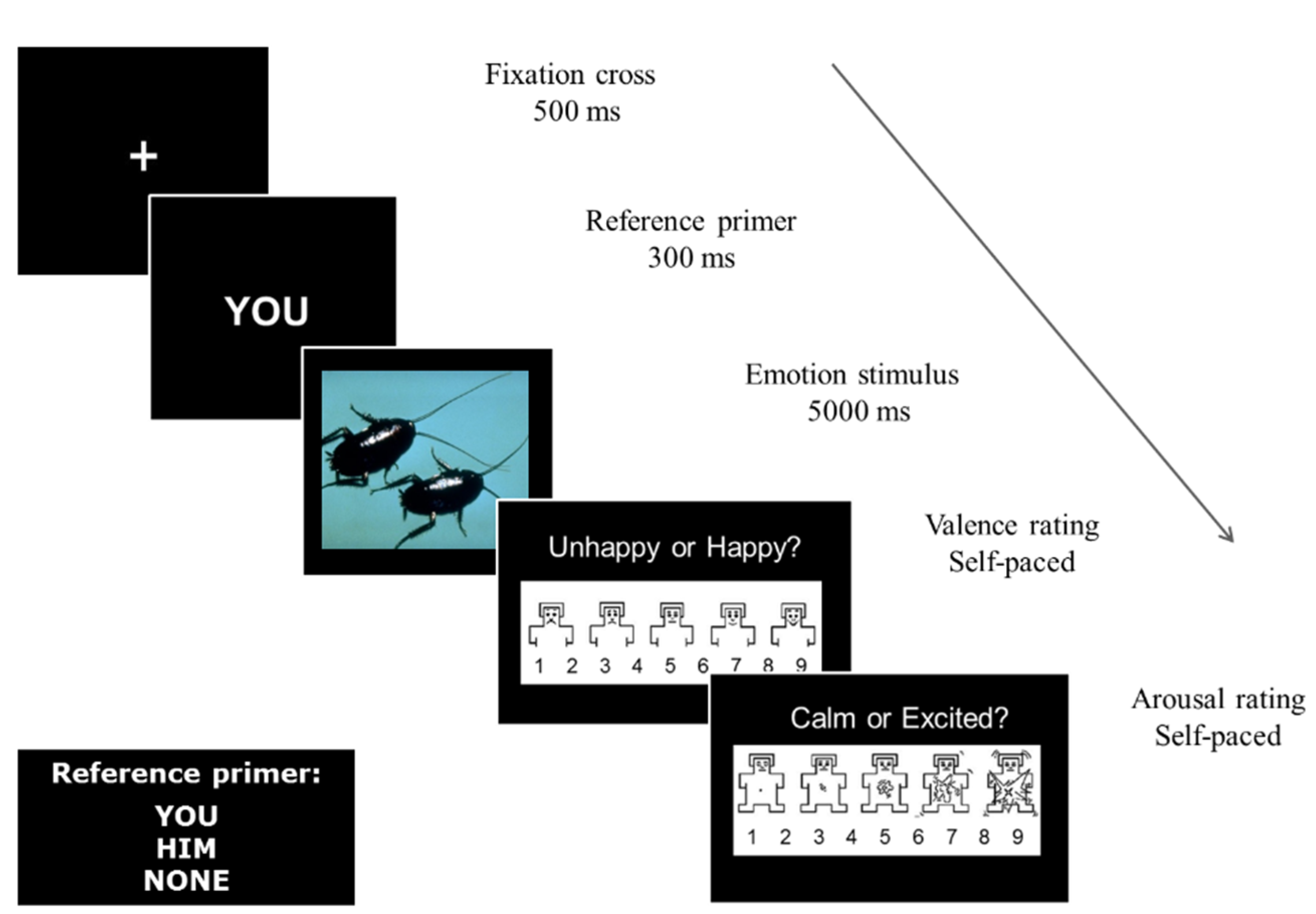 Associations between Cognitive Concepts of Self and Emotional Facial ...