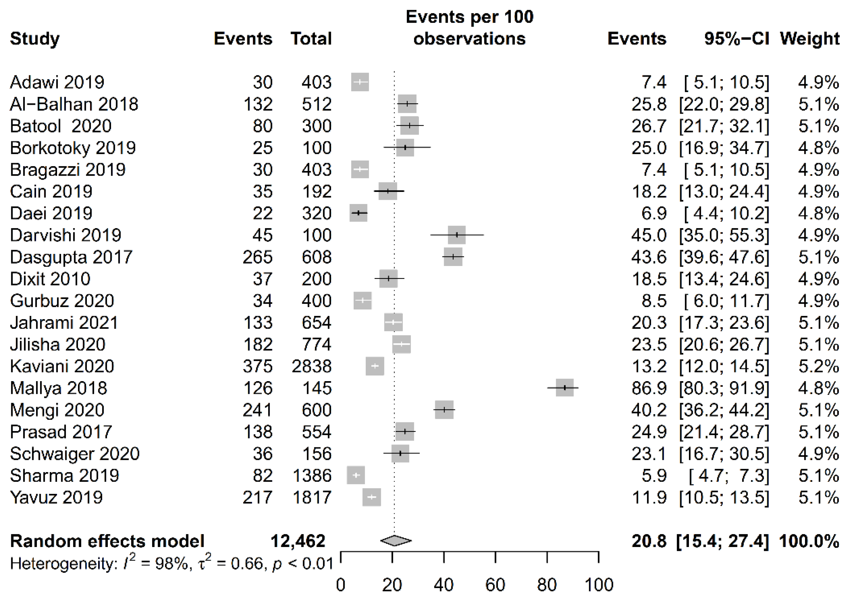 The Prevalence of Nomophobia by Population and by Research Tool: A ...