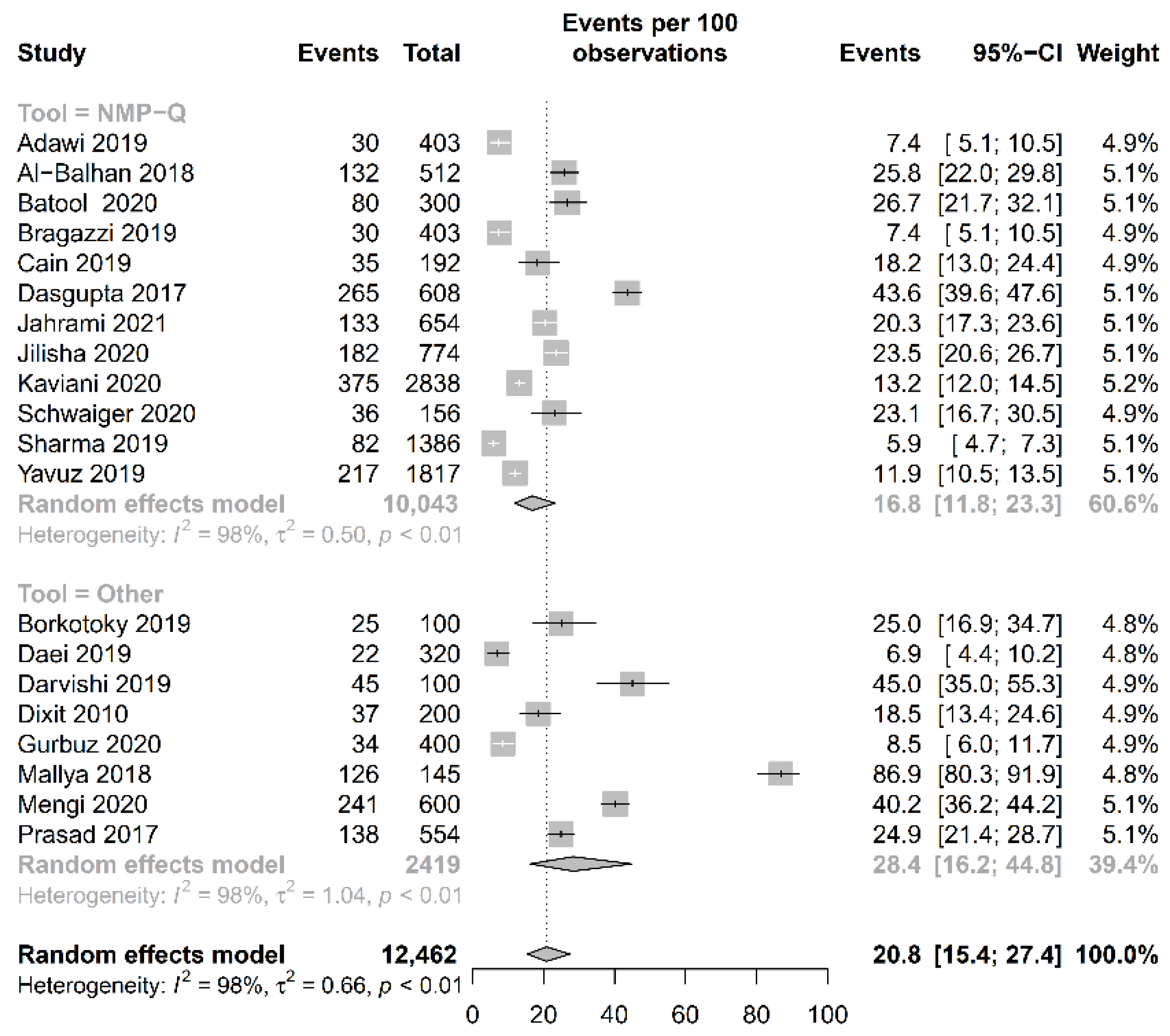 The Prevalence of Nomophobia by Population and by Research Tool: A ...