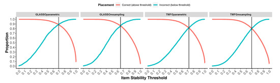Psych | Free Full-Text | Estimating the Stability of Psychological ...