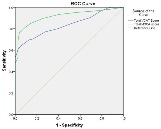 Validation of the Visual Cognitive Assessment Test (VCAT) for the Early ...