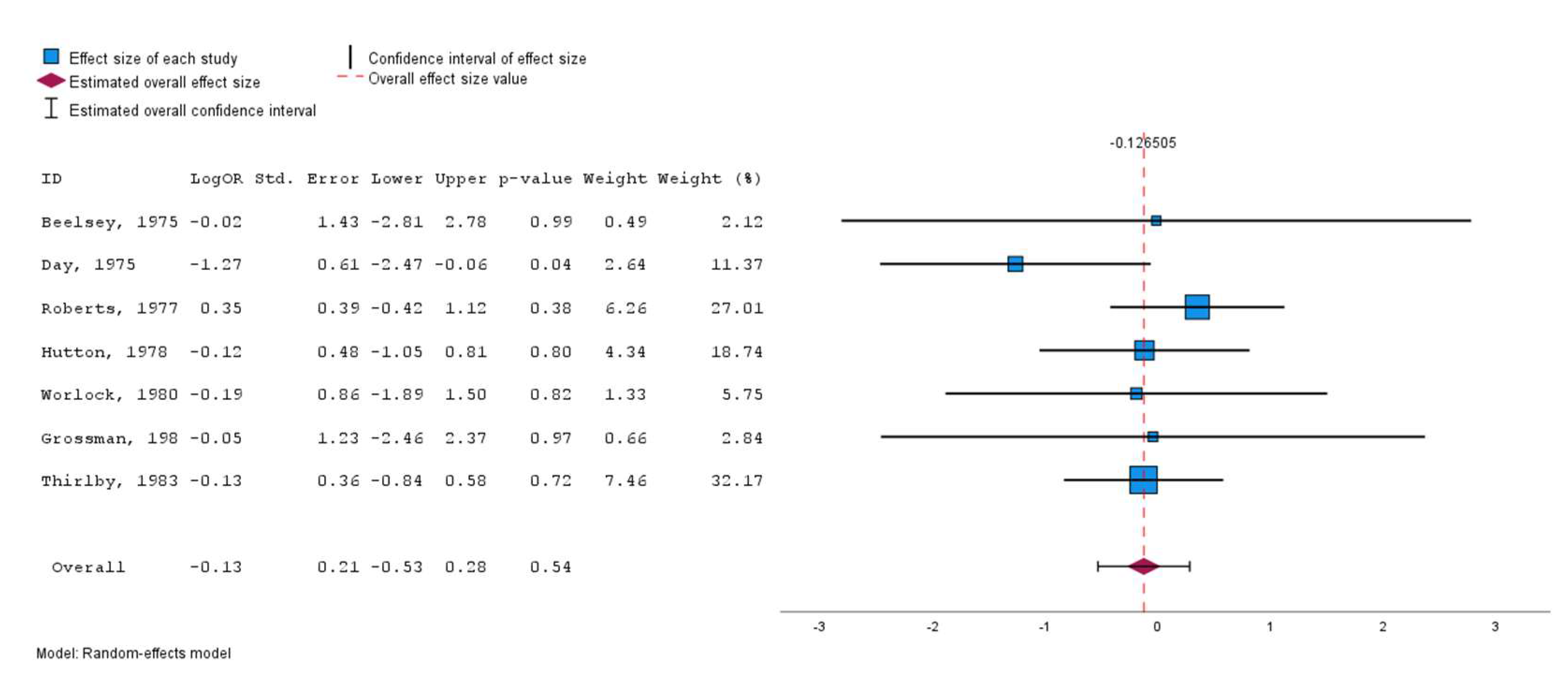 A Tutorial on How to Conduct Meta-Analysis with IBM SPSS Statistics