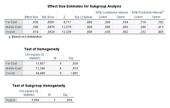 A Tutorial on How to Conduct Meta-Analysis with IBM SPSS Statistics