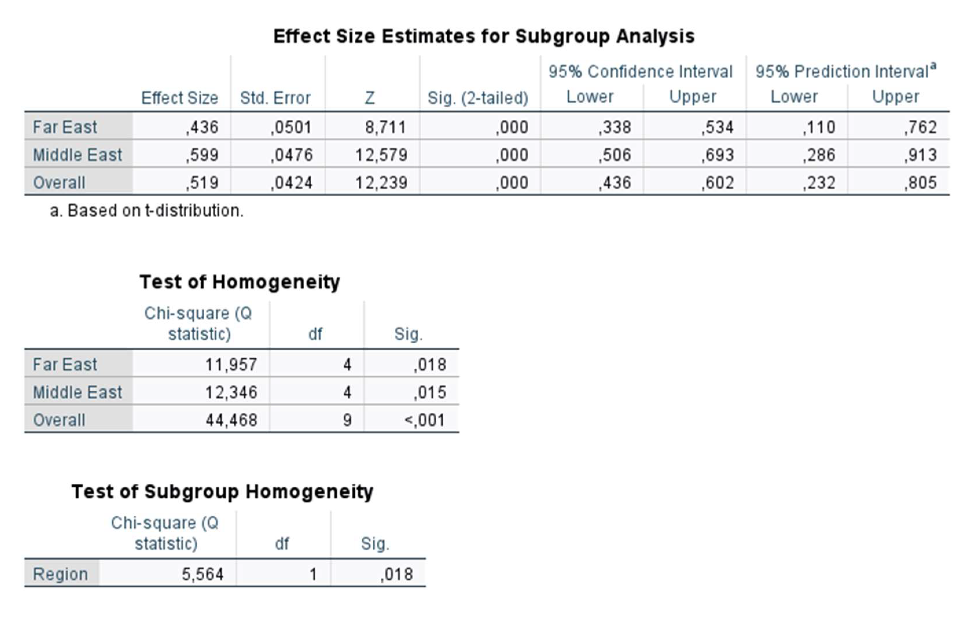 A Tutorial on How to Conduct Meta-Analysis with IBM SPSS Statistics