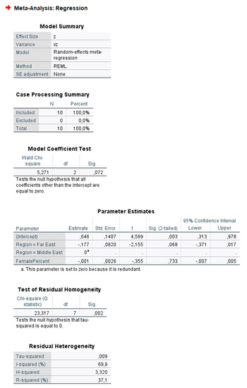 A Tutorial on How to Conduct Meta-Analysis with IBM SPSS Statistics