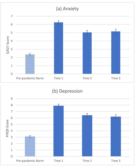 Risk Factors and Changes in Depression and Anxiety over Time in New ...