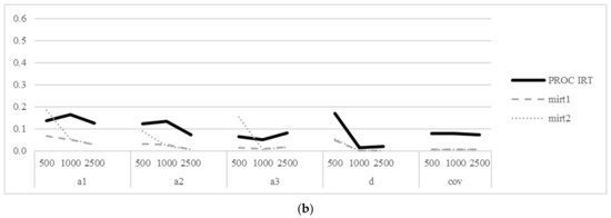 SAS PROC IRT and the R mirt Package: A Comparison of Model Parameter Estimation for ...