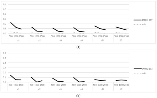 SAS PROC IRT and the R mirt Package: A Comparison of Model Parameter ...