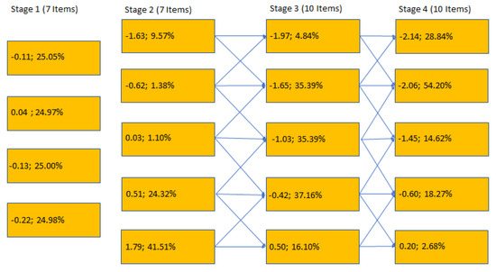 Detecting Differential Item Functioning in 2PL Multistage Assessments
