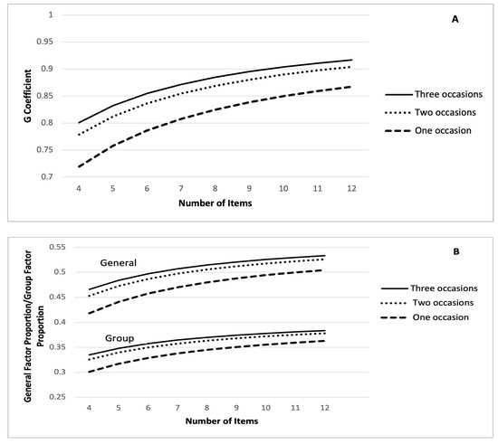 Psych | Free Full-Text | Extending Applications of Generalizability Theory-Based Bifactor Model ...