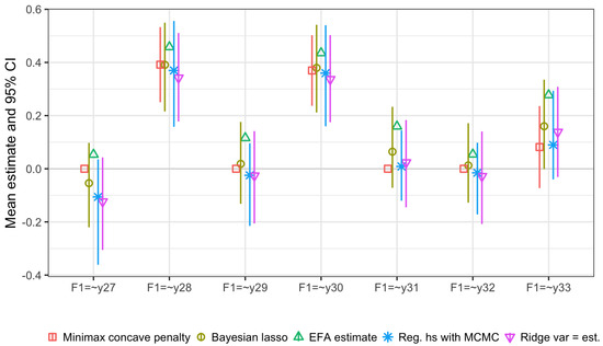 Bayesian Regularized SEM: Current Capabilities and Constraints