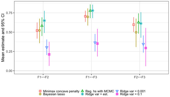 Bayesian Regularized SEM: Current Capabilities and Constraints