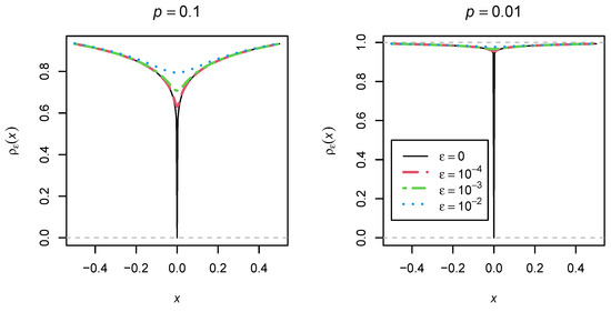 L0 and Lp Loss Functions in Model-Robust Estimation of Structural ...