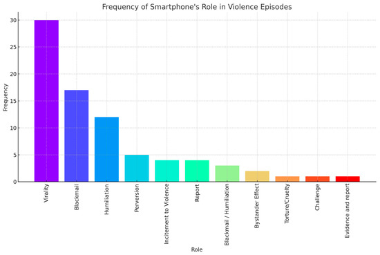 Psych | Free Full-Text | Exploring the Link between Smartphone Use ...