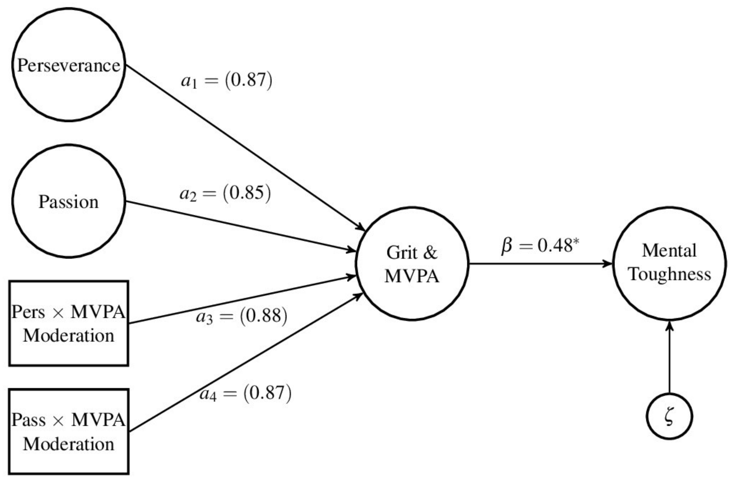 The Positive Association between Grit and Mental Toughness, Enhanced by ...
