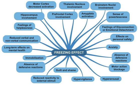 Freezing Effect and Bystander Effect: Overlaps and Differences