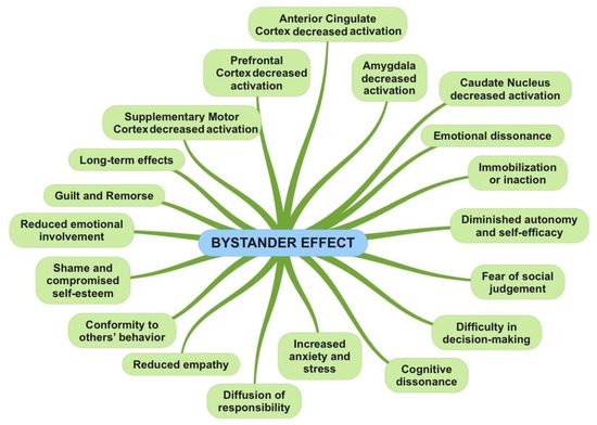 Freezing Effect and Bystander Effect: Overlaps and Differences